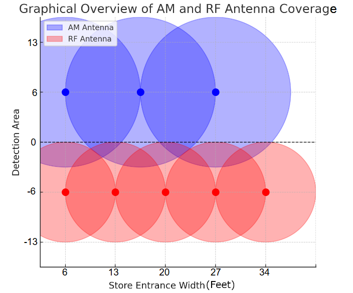 Retail Security Antennas: Range, Coverage, and Quantity (AM and RF ...